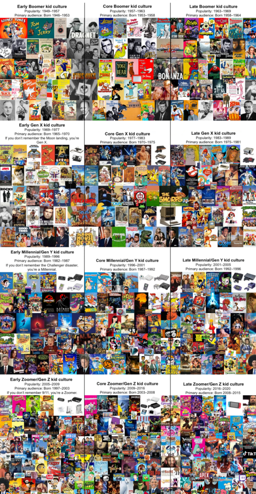 The Pop Culture Touchstones that Shaped Each Generation - UnderScoopFire